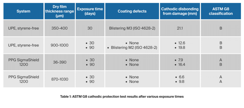 Heavy-duty coating systems for the protection of offshore wind ...
